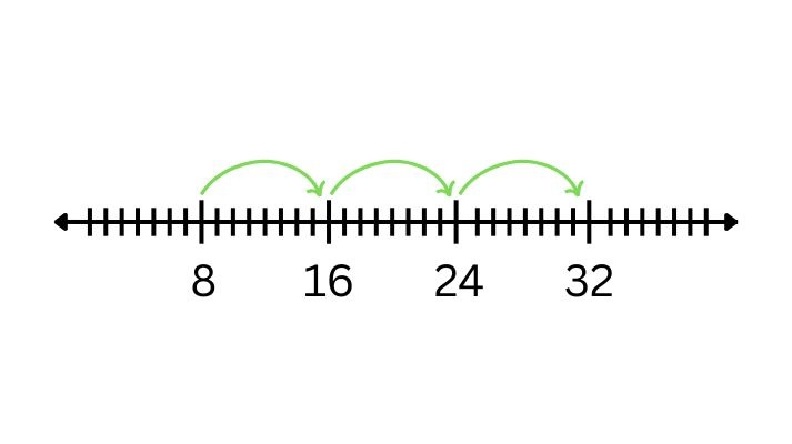 Master the 8s! Educational Resources K12 Learning, Elementary, Math ...