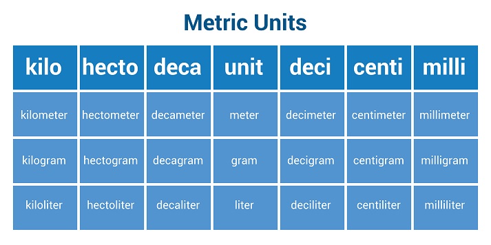 Converting Metric Units With King Henry Educational Resources K12 ...