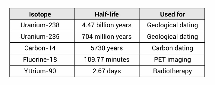 How Old Is That? The Science Behind Radioactive Dating Educational ...