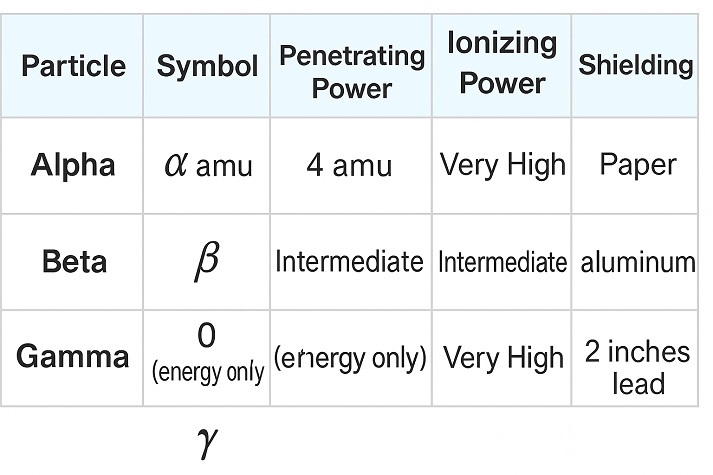Gamma Ray Symbol Chemistry