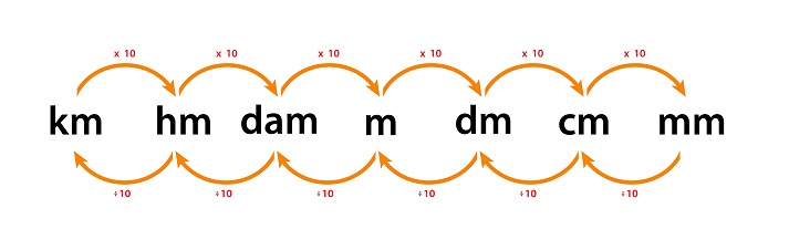 Converting Metric Units With King Henry Educational Resources K12 ...