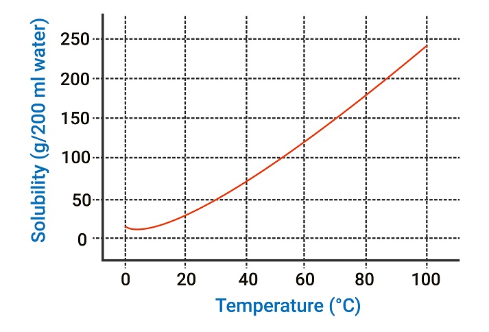 Solubility Curves Educational Resources K12 Learning, Chemistry, Science Lesson Plans ...