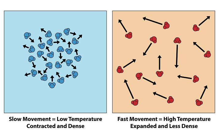 Air on the Move: Hot vs. Cold! Educational Resources K12 Learning ...