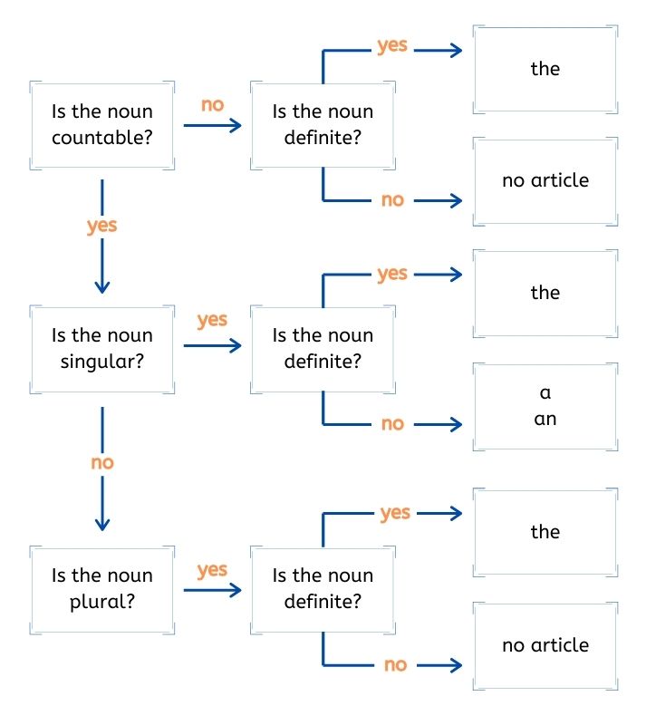 A, An, The: Does It Really Matter Which One? Educational Resources K12 ...