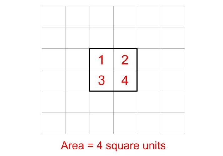 Understanding Perimeter vs. Area Educational Resources K12 Learning ...