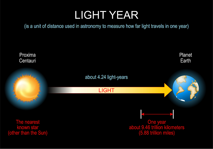 Just How Big Is the Universe? Educational Resources K12 Learning, Space ...