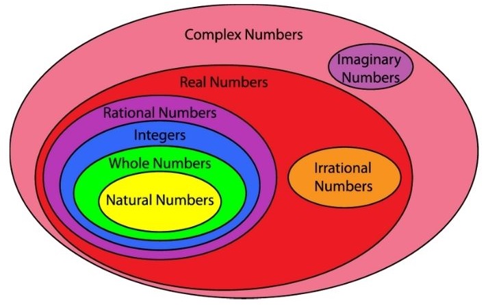 Division: It's Not Just for Real Numbers Anymore Educational Resources ...