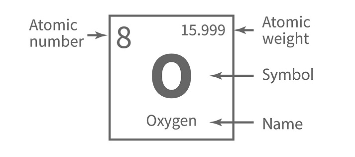 The Periodic Table of Elements Educational Resources K12 Learning ...