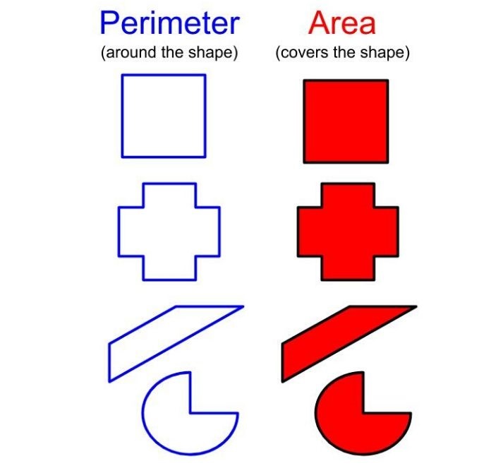 Understanding Perimeter vs. Area Educational Resources K12 Learning ...